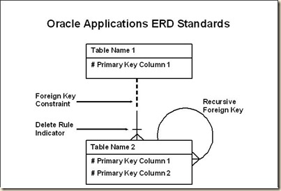 Technology Blog: Oracle Applications ERD Standards